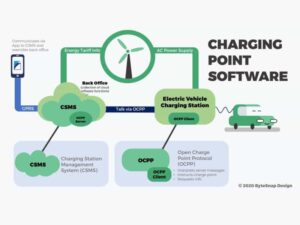 Charging Points Solutions: OCPP & Software Licensing