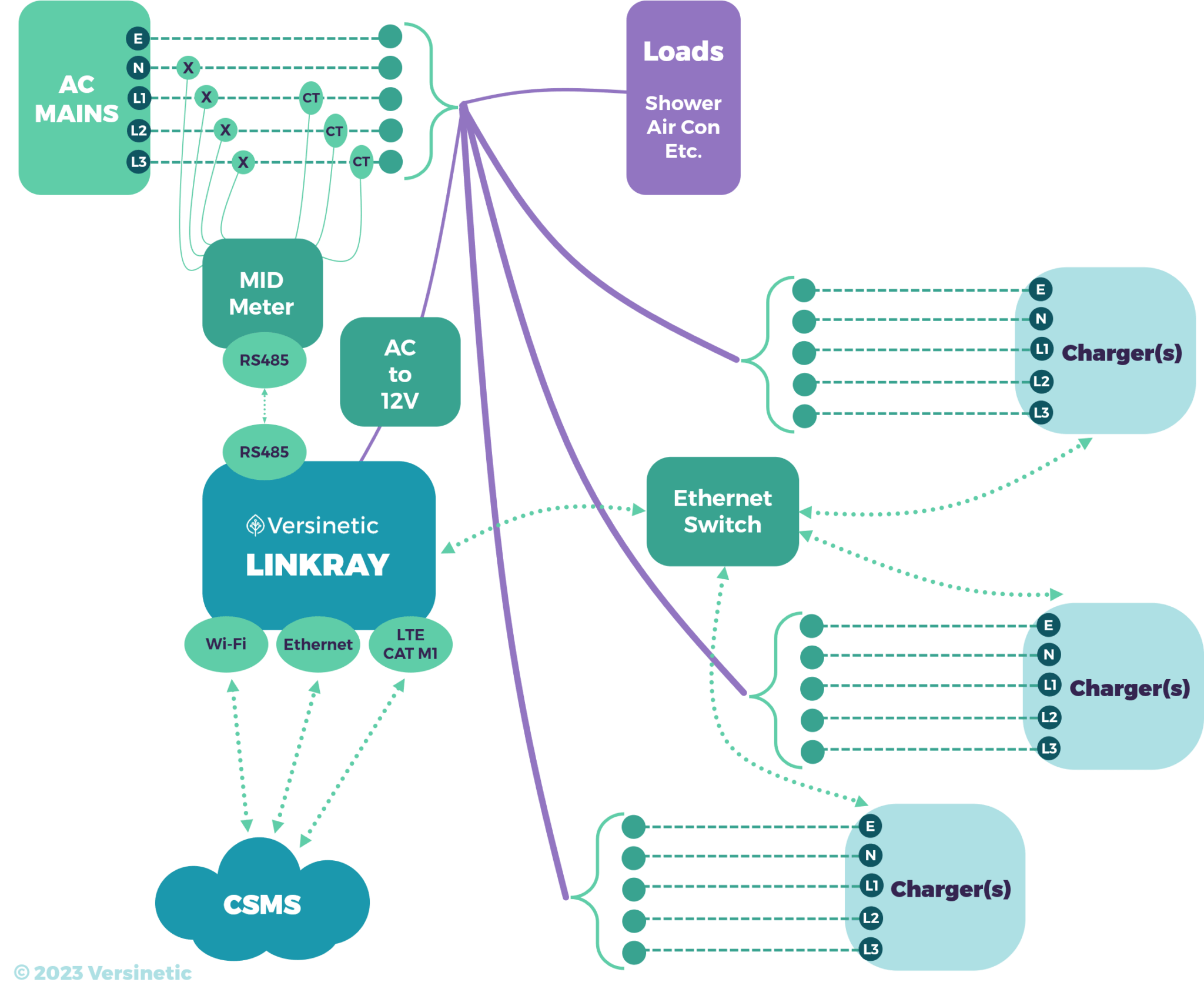LINKRAY: EVSE Load Balancing Controller | Versinetic