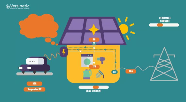 What is dynamic load balancing for EV chargers?