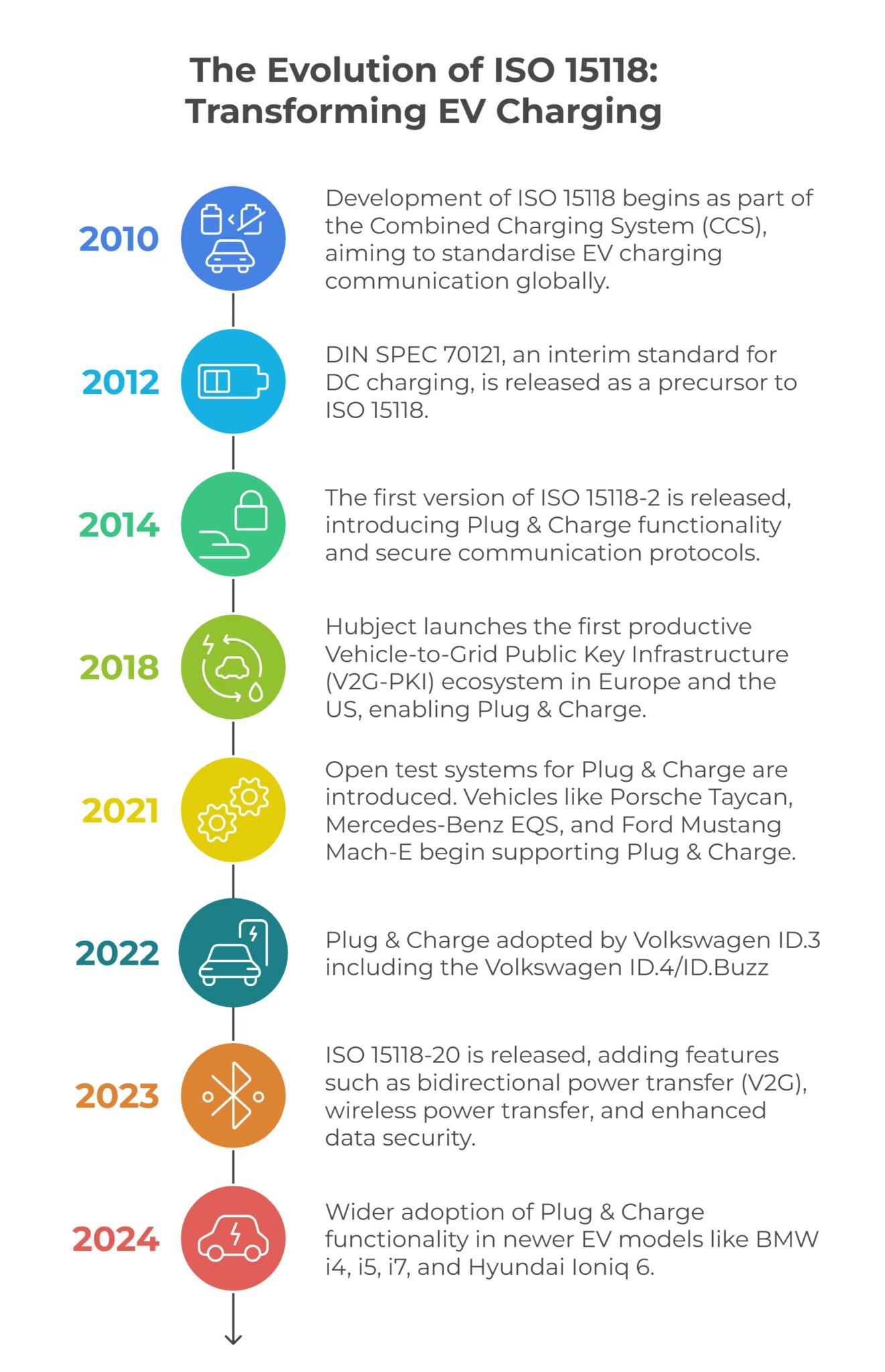 EV Adoption and SuperSmart EV Charging with ISO 15118