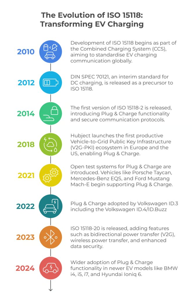 EV Adoption and SuperSmart EV Charging with ISO 15118