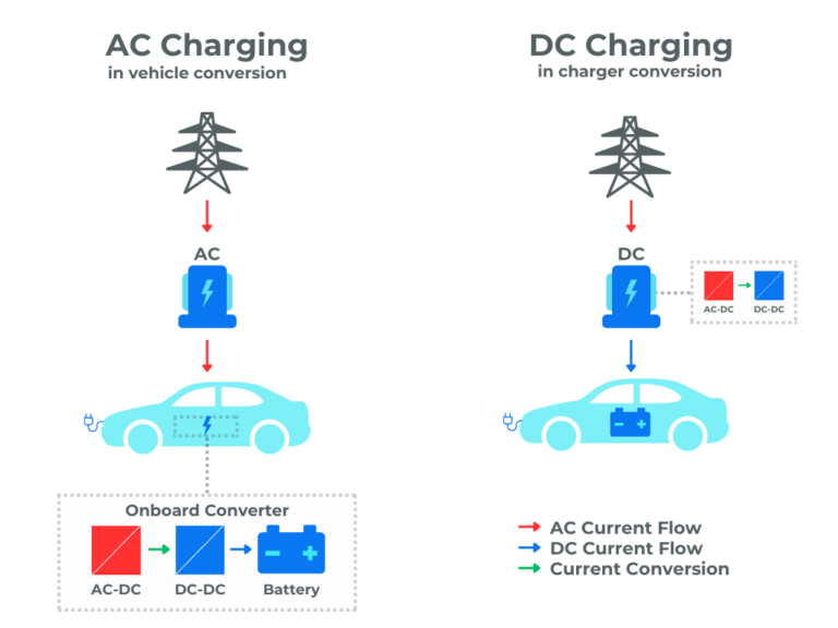 AC vs DC Charging: Improving Efficiency in EV Infrastructure