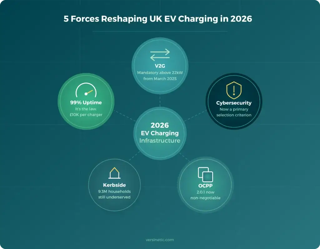 EV Charging Infrastructure 2026 Trends: What to Expect